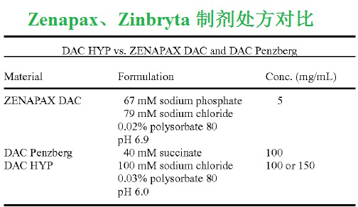 Zinbryta、Zenapax对比分析：看达利珠单抗老药新用如何创新 | 美中药源